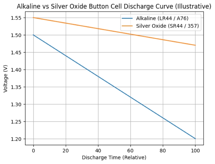 A76 Equivalent: LR44, AG13, 357 and SR44 Guide - Unikeyic