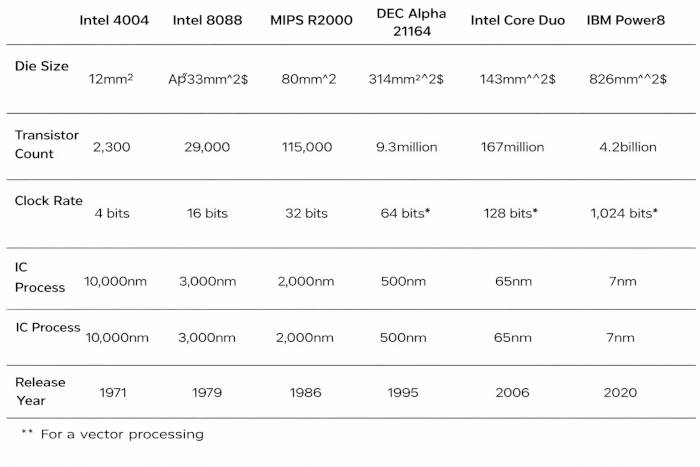 Microprocessor vs Integrated Circuit: Key Differences Explained - Unikeyic