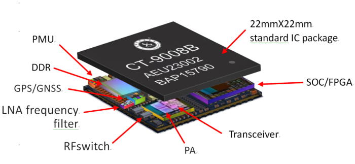 SiP Package IC: System-in-Package Basics and Use Cases - Unikeyic