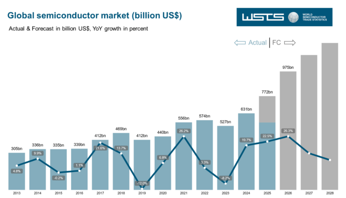 TI: Inventory destocking pace picks up; Intel: Suspends pilot ...