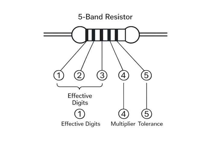5 Band Resistor Color Codes: How to Read Them Correctly - Unikeyic