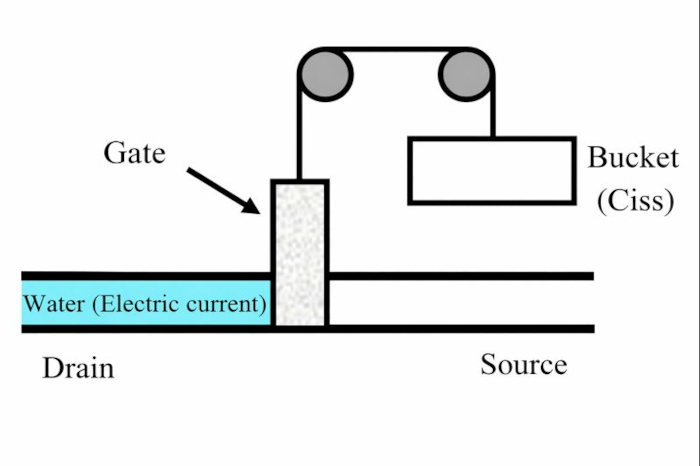 How Does a MOSFET Transistor Work: Basics, Control, and Uses - Unikeyic