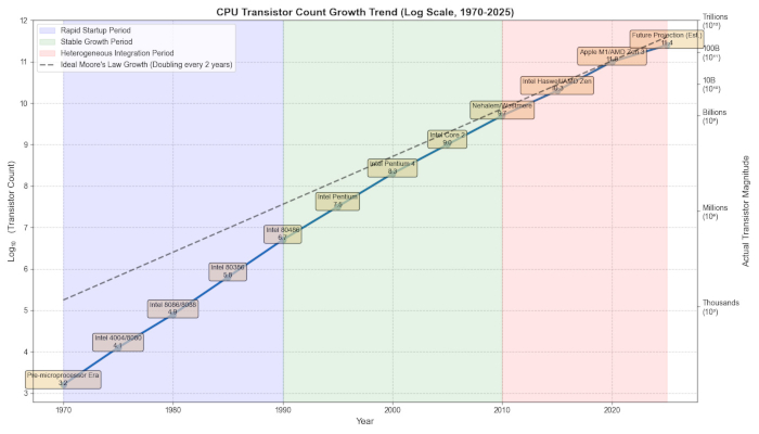 How Many Transistors Are In A CPU? - Unikeyic