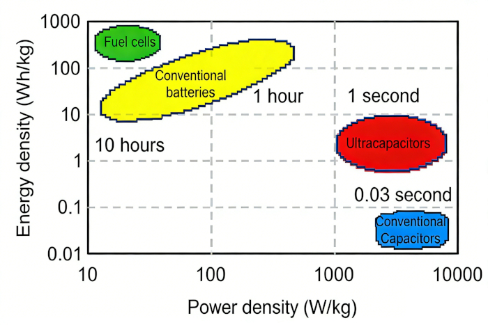 What Is a Supercapacitor: Working Principle, Pros and Uses - Unikeyic