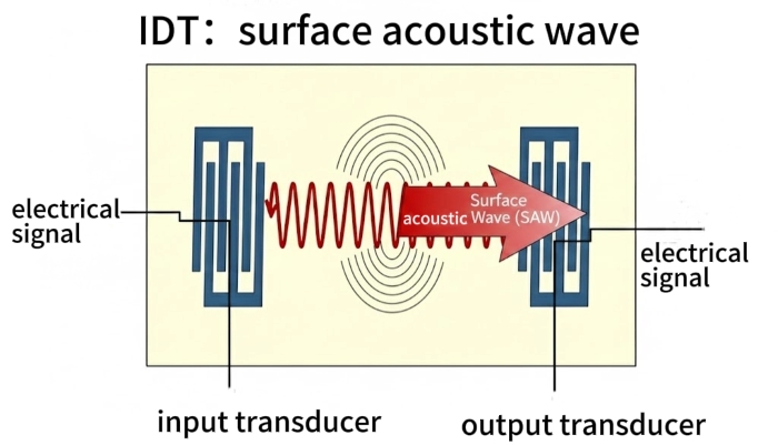 Surface Acoustic Wave Filter: Basics, Types and Uses - Unikeyic
