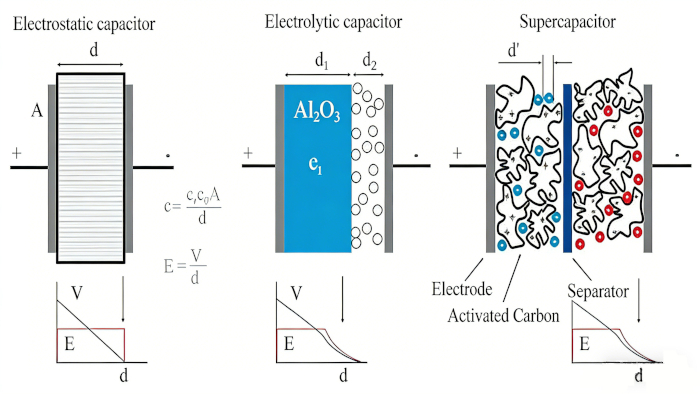What Is a Supercapacitor: Working Principle, Pros and Uses - Unikeyic
