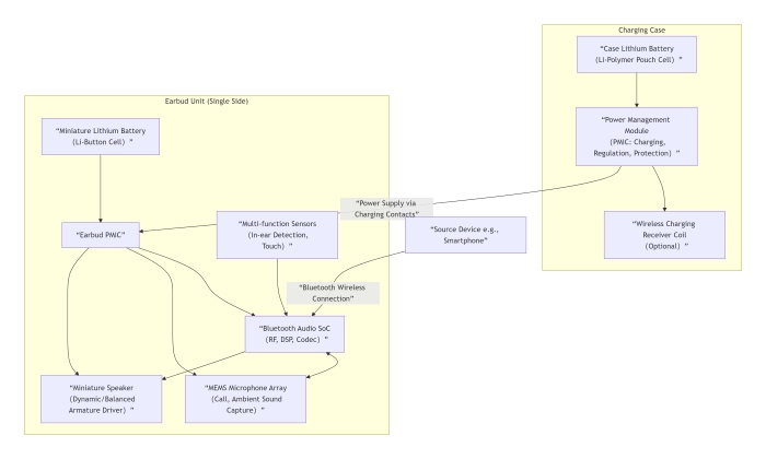 What Are TWS Earbuds: How They Work, Pros and Cons - Unikeyic
