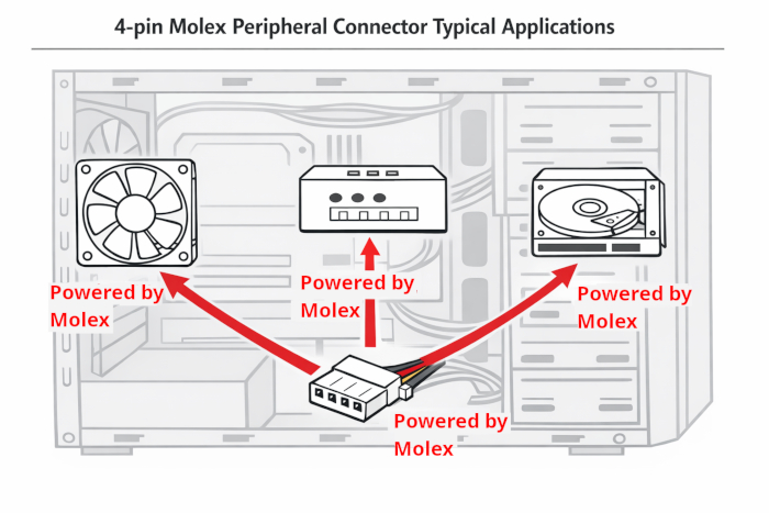 What Is a Molex Connector? Types, Uses, Install & Fix - Unikeyic