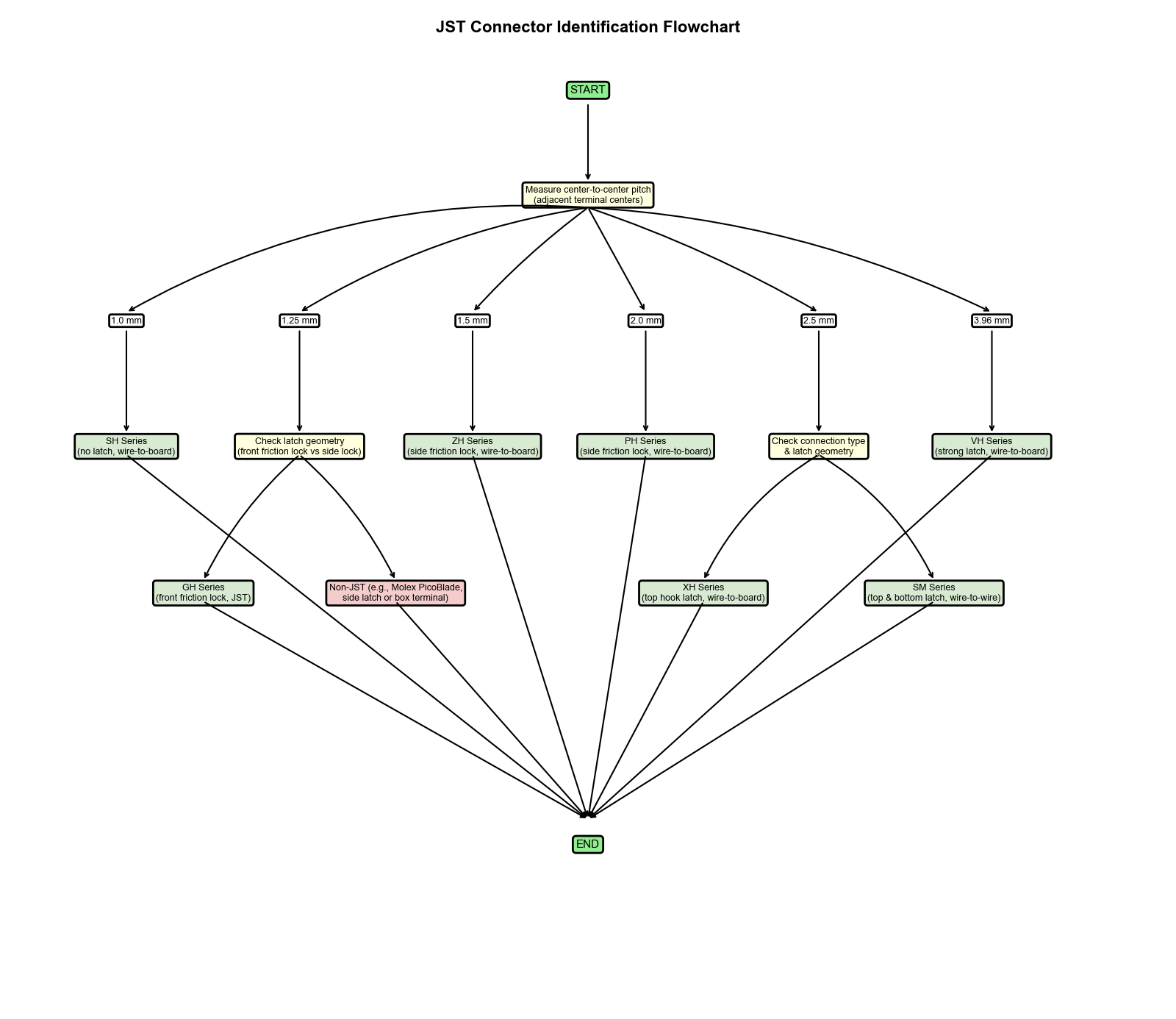 JST Connector Types Explained How to Identify PH, XH, SH, GH, VH, and ...